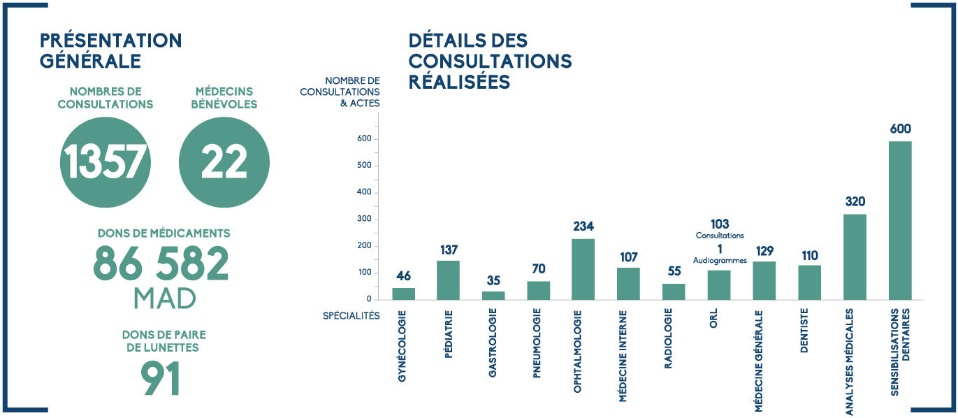 Agir pour la sante au Maroc – Saham Fondation